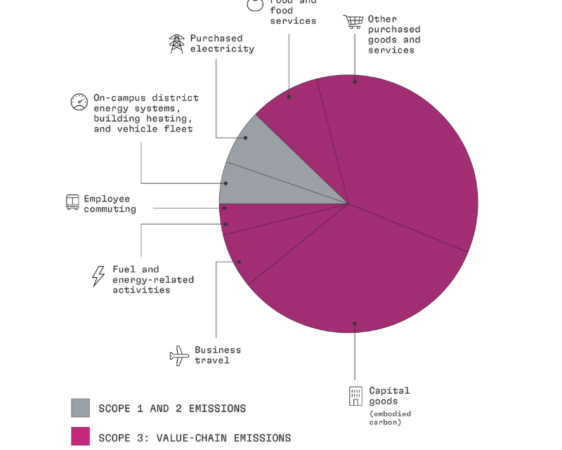 Scope 3 Emissions – Harvard Office for Sustainability