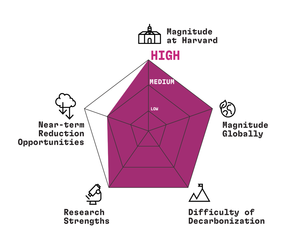 Scope 3 Emissions - Harvard Office for Sustainability