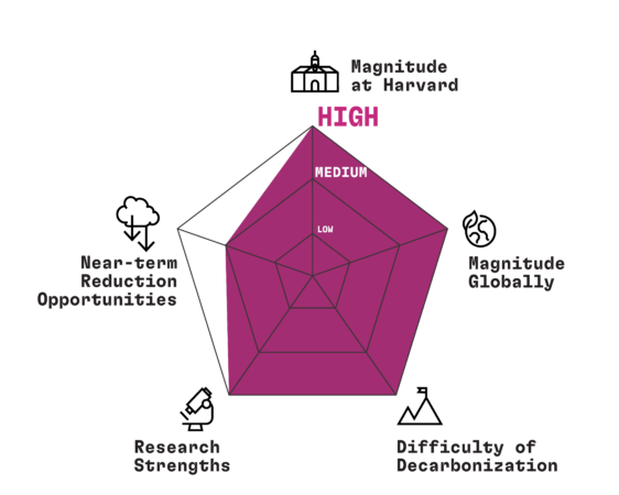 Scope 3 Emissions - Harvard Office for Sustainability